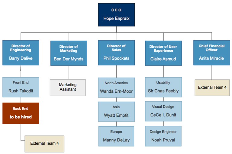 organisational-chart - Tax Accountants Varsity Lakes & Robina